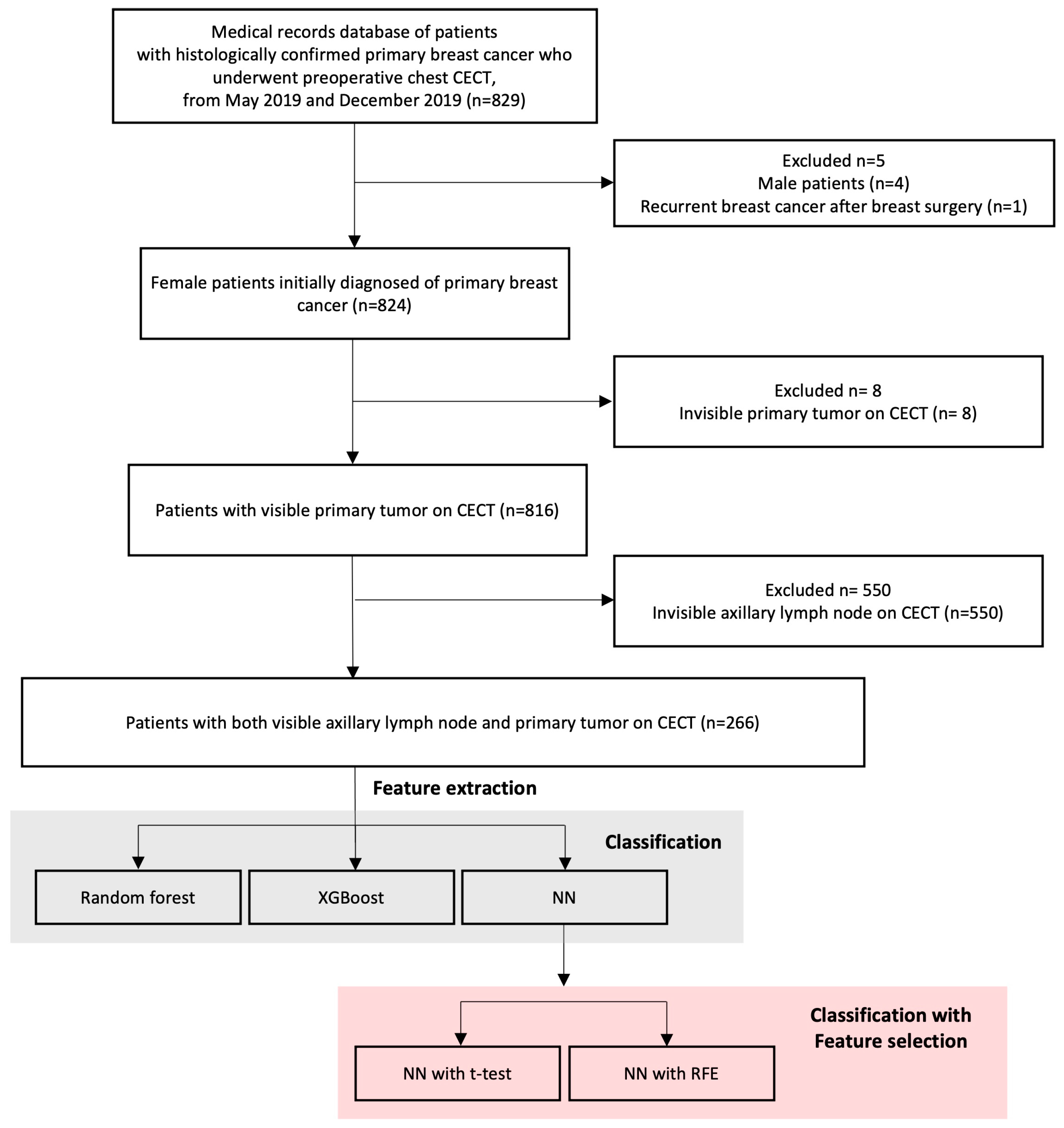 Application of Machine Learning Algorithm in Predicting Axillary Lymph Node Metastasis from ...