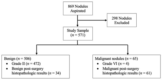 Diagnostic Performance of ACR TI-RADS and ATA Guidelines in the ...