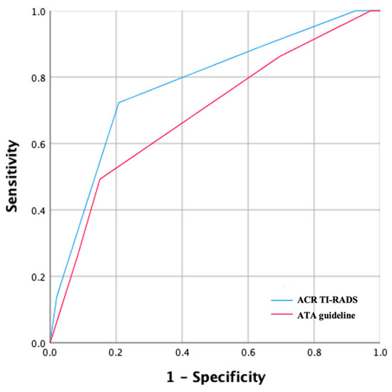 Diagnostics | Free Full-Text | Diagnostic Performance of ACR TI-RADS and ATA Guidelines in the ...
