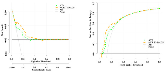 Diagnostic Performance of ACR TI-RADS and ATA Guidelines in the ...