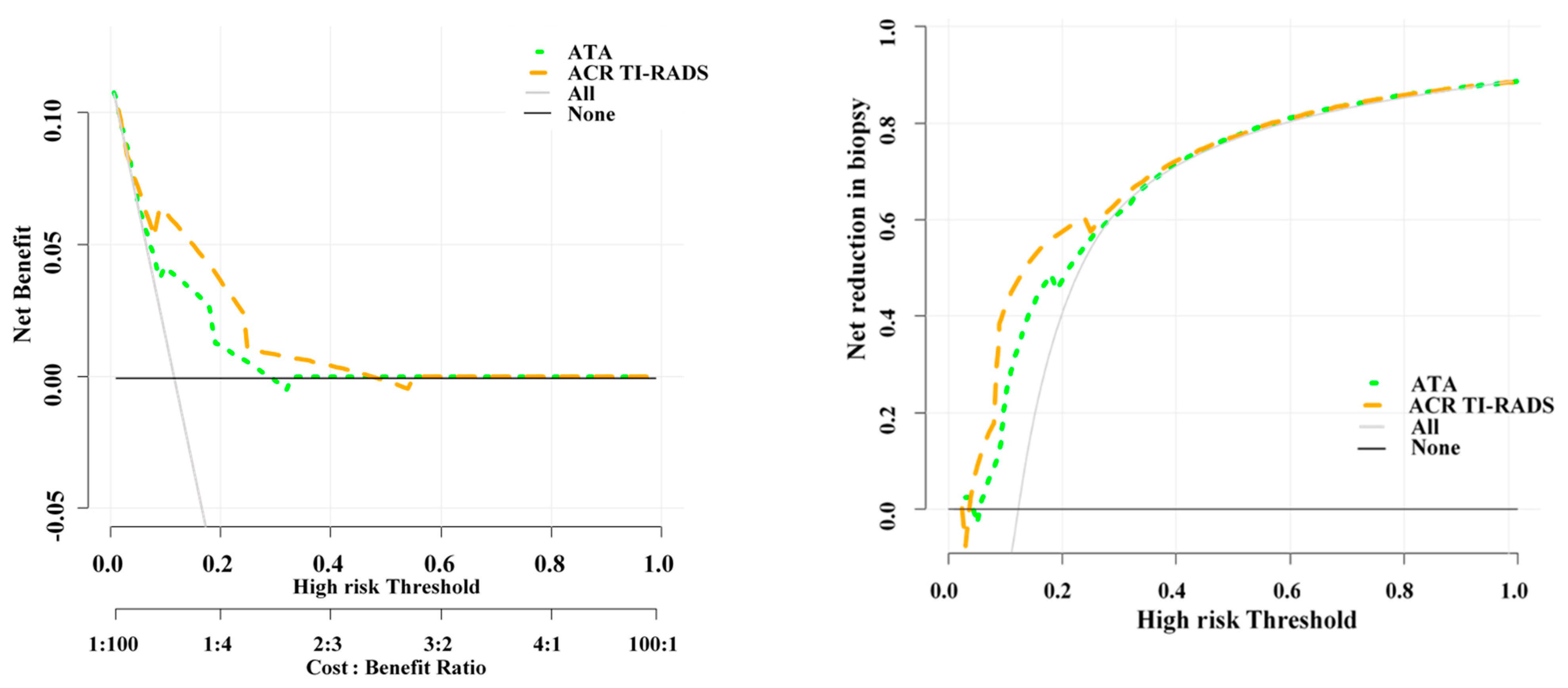 Diagnostic Performance of ACR TI-RADS and ATA Guidelines in the ...