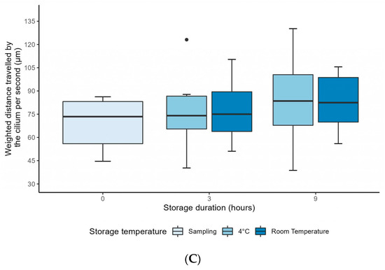 Temporal Stability of Ciliary Beating Post Nasal Brushing, Modulated by ...