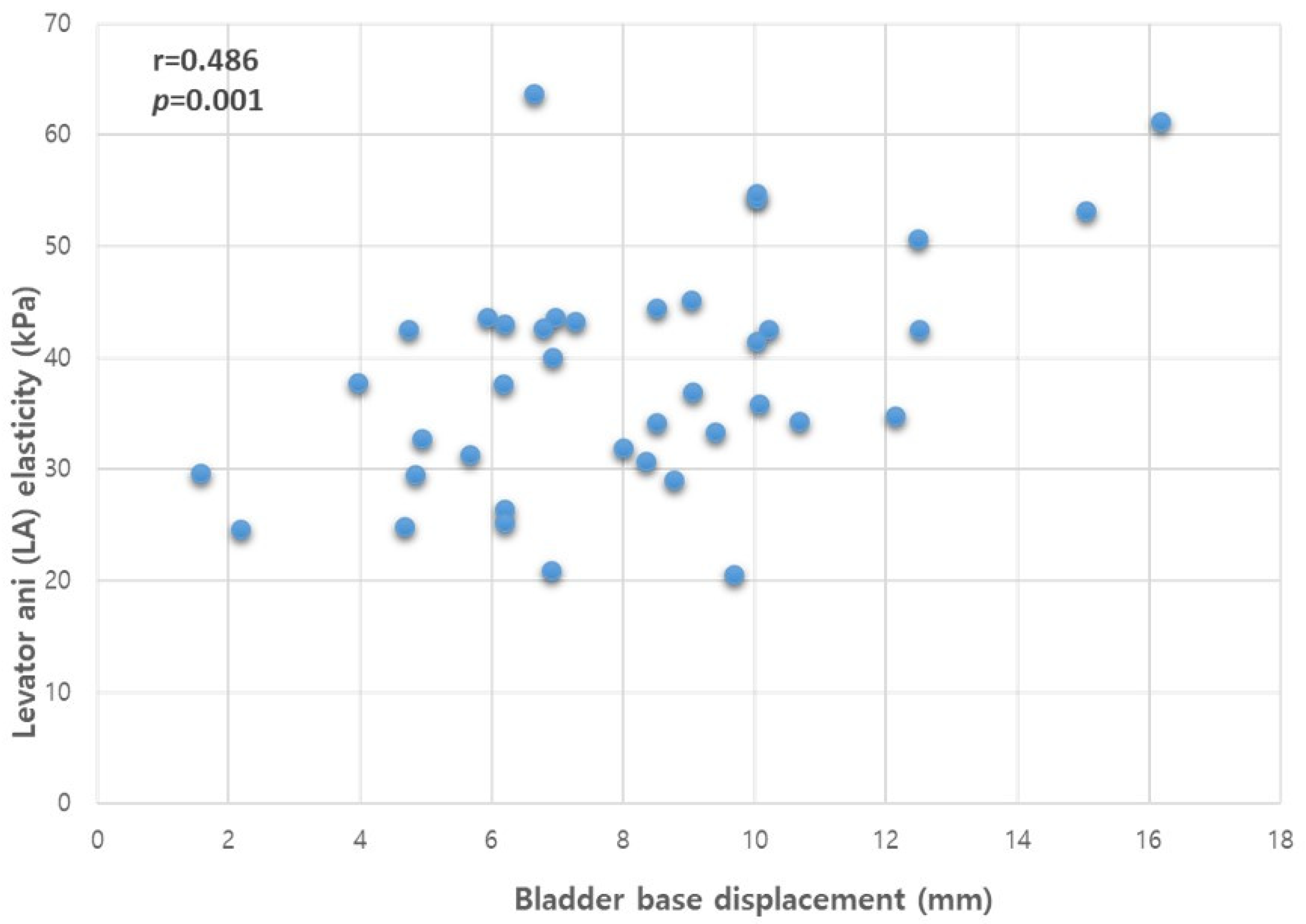 Diagnostics Free Full Text The Correlation Between Transperineal