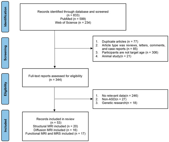 Application of Multimodal MRI in the Early Diagnosis of Autism Spectrum ...