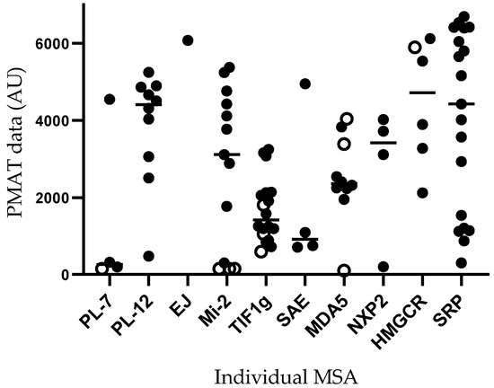 Detection of Myositis Autoantibodies by Multi-Analytic Immunoassays in ...