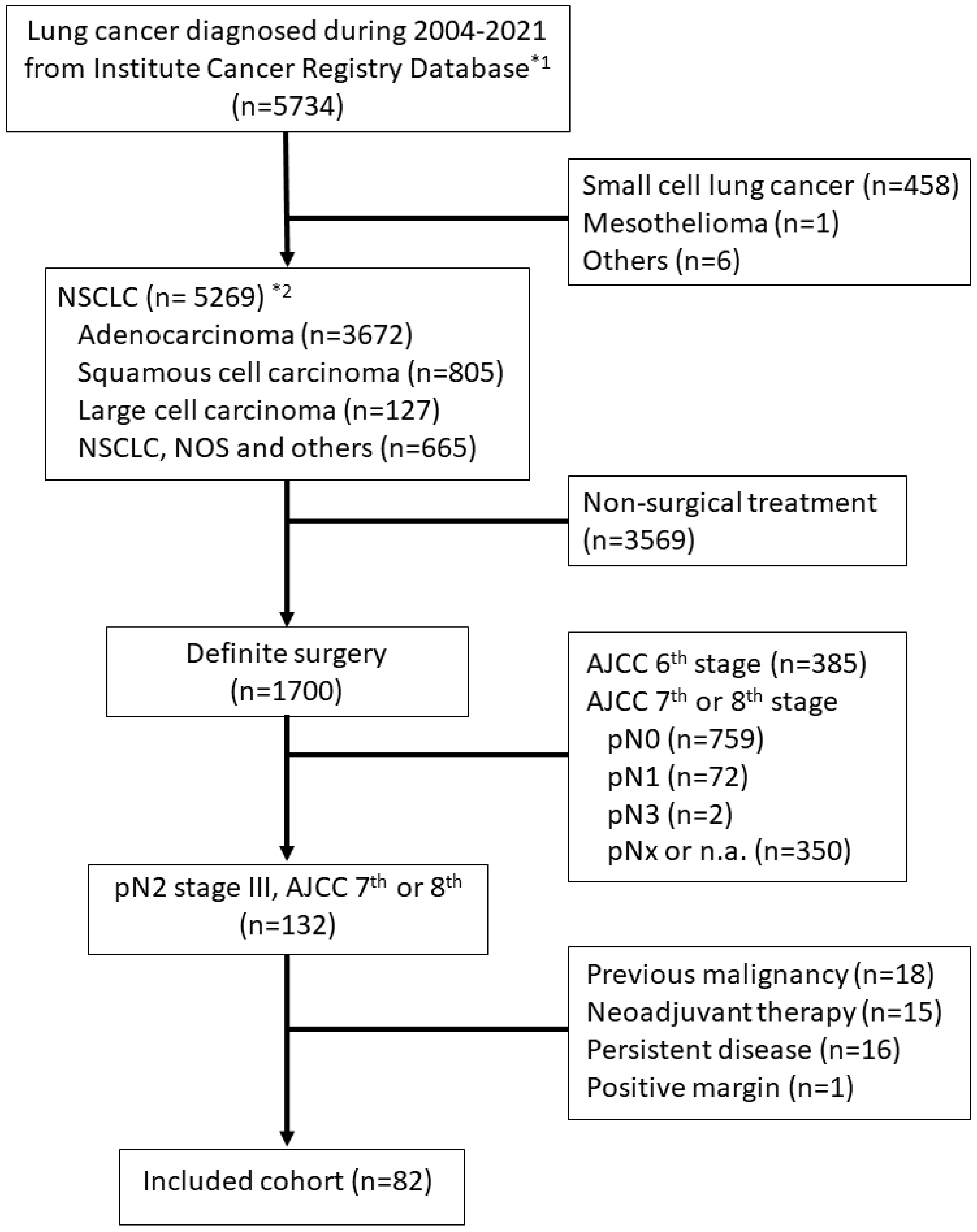 Stages Of Lung Cancer Chart
