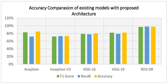 RDS-DR: An Improved Deep Learning Model for Classifying Severity Levels of Diabetic Retinopathy