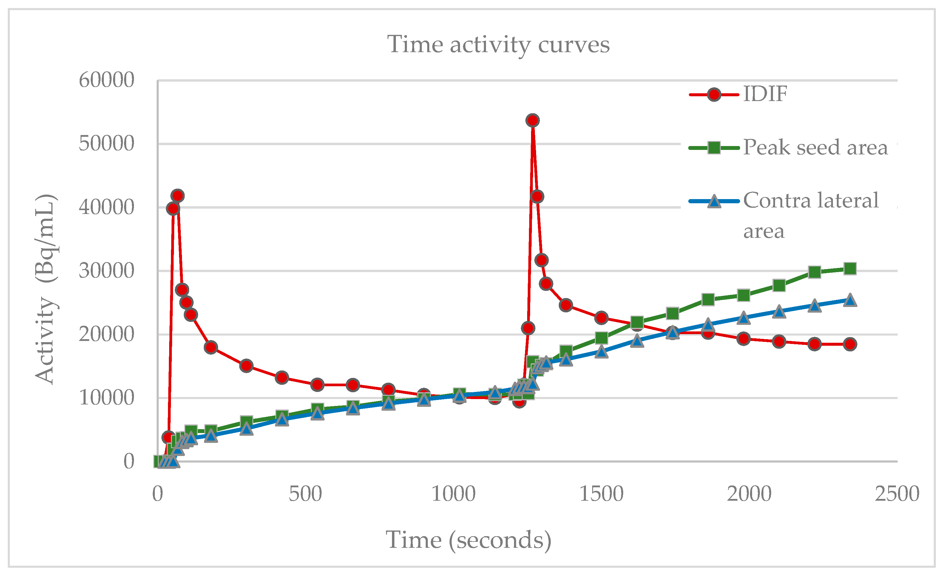 Functional FDG-PET: Measurement of Task Related Neural Activity in ...