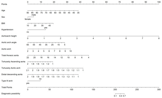 Establishing and Validating a Morphological Prediction Model Based on CTA to Evaluate the ...