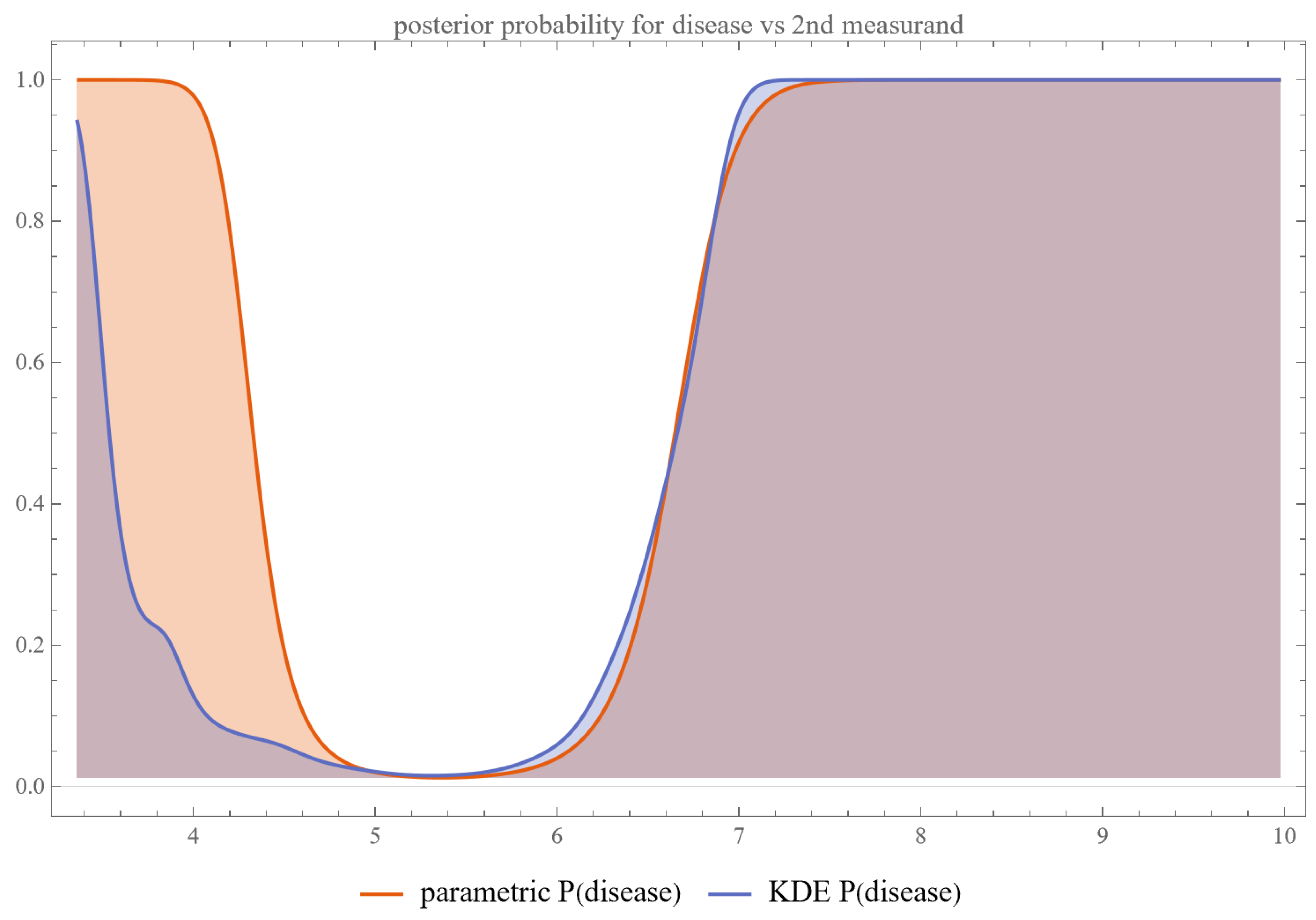 Diagnostics | Free Full-Text | A Bayesian Inference Based Computational Tool for Parametric and ...