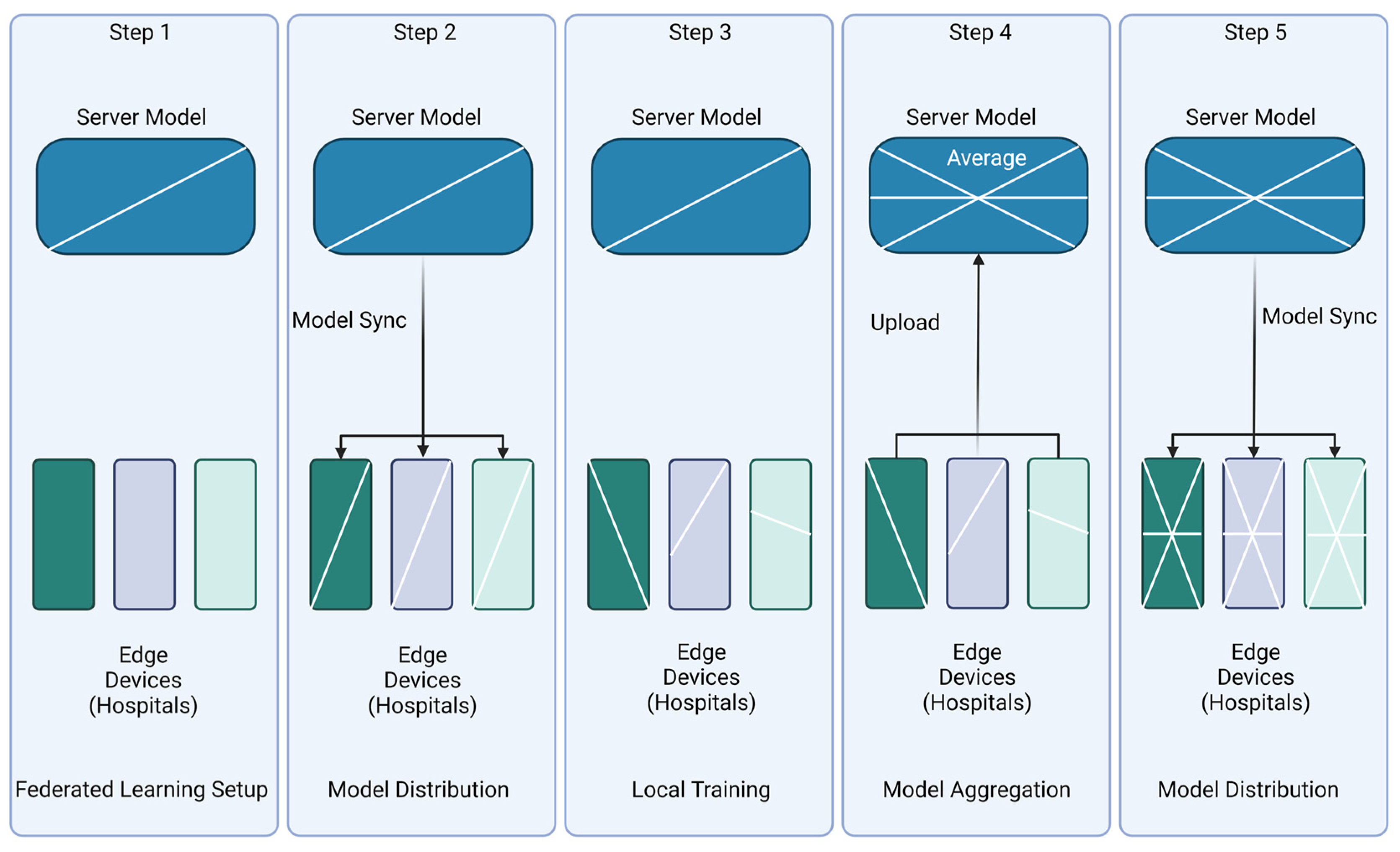 Medical Imaging Applications of Federated Learning
