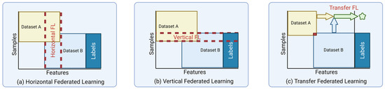 Medical Imaging Applications of Federated Learning