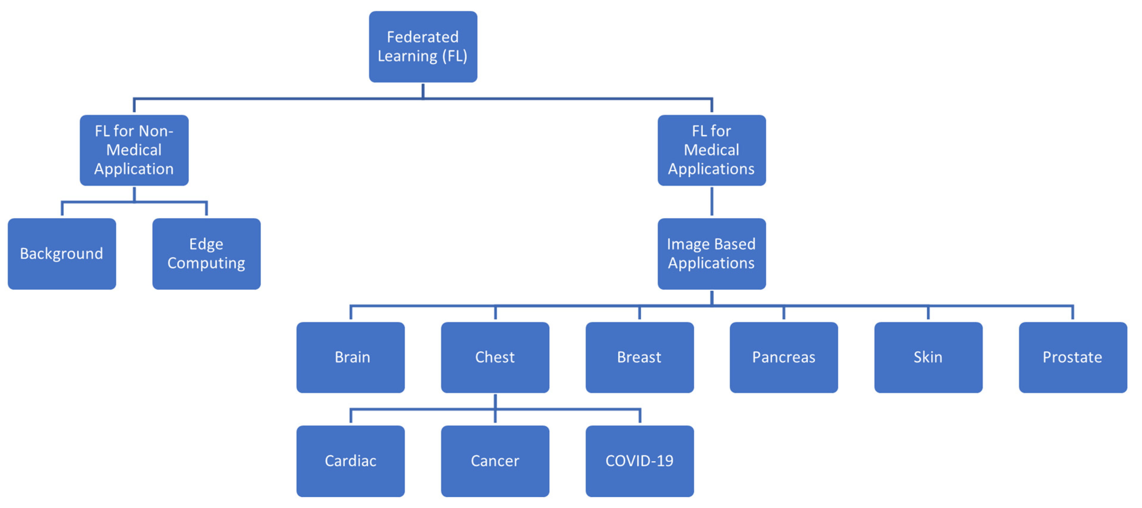 Medical Imaging Applications of Federated Learning