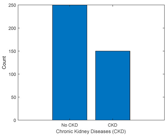 Unlocking Precision Medicine for Prognosis of Chronic Kidney Disease ...