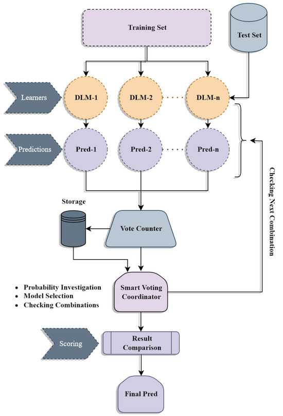 Diagnostics | Free Full-Text | Adapted Deep Ensemble Learning-Based ...