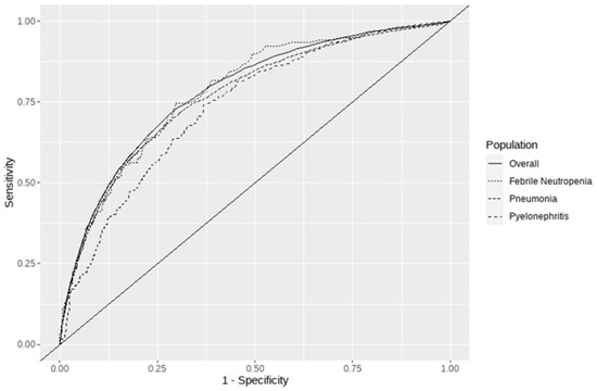 Procalcitonin and Risk Prediction for Diagnosing Bacteremia in ...