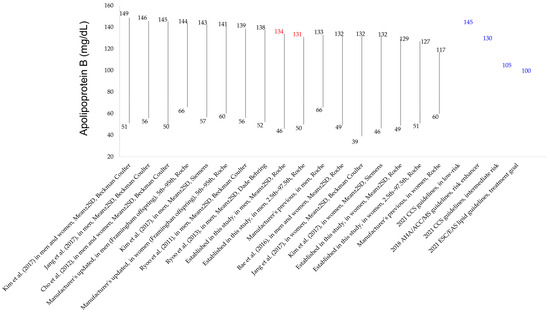 Diagnostics | Free Full-Text | Exploring Utilization and Establishing ...