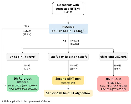 Derivation of a HEAR Pathway for Emergency Department Chest Pain ...