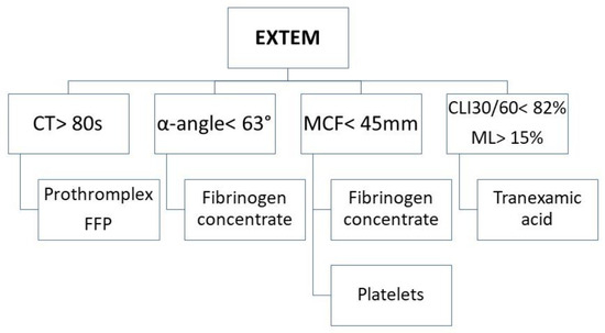 Basic Principles of Rotational Thromboelastometry (ROTEM®) and the Role ...