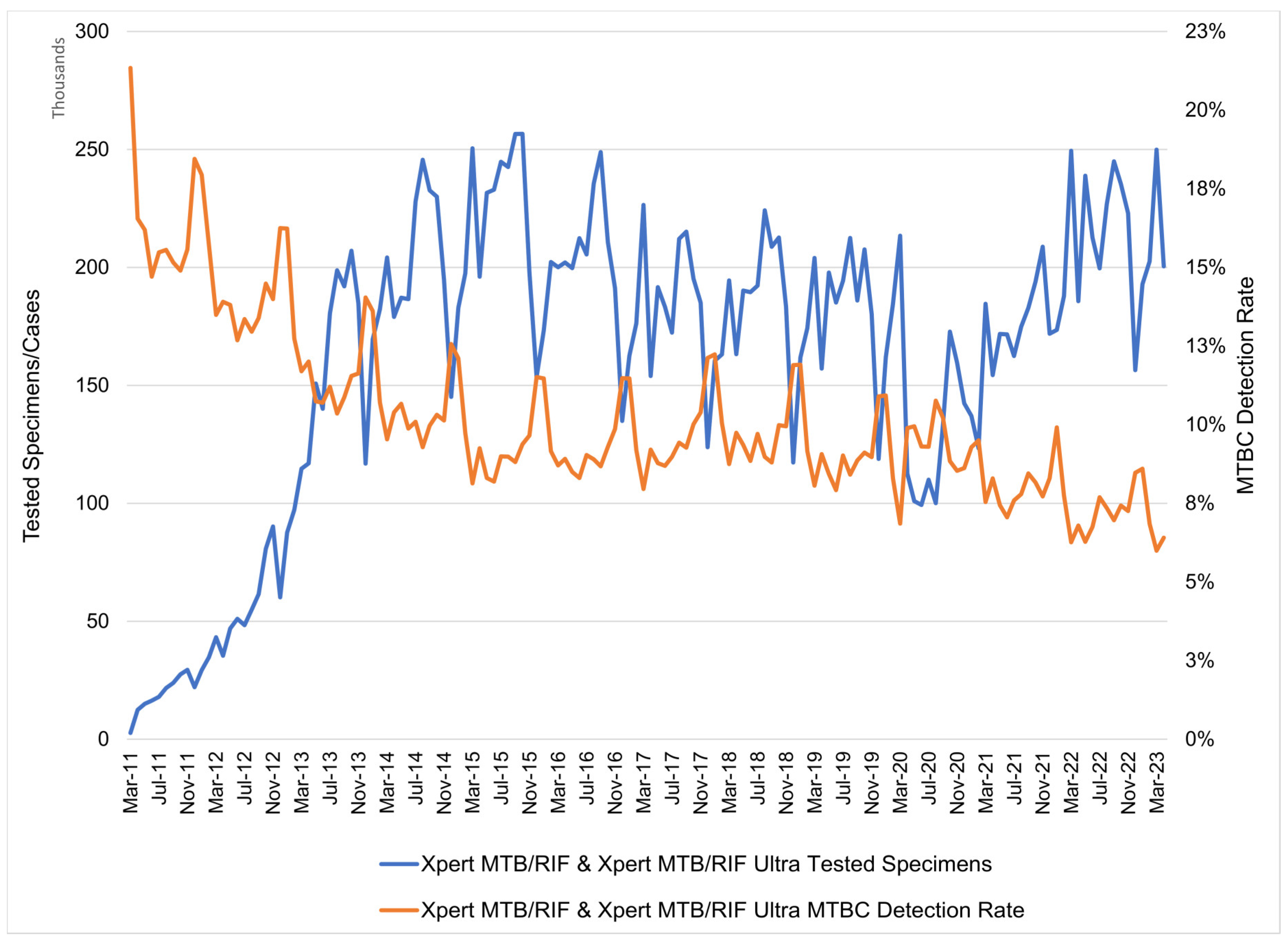 More Than a Decade of GeneXpert® Mycobacterium tuberculosis/Rifampicin ...