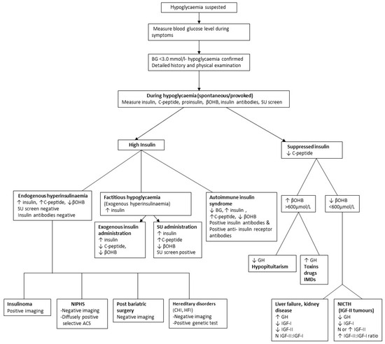 Diagnostics | Free Full-Text | Investigation and Causes of Spontaneous ...