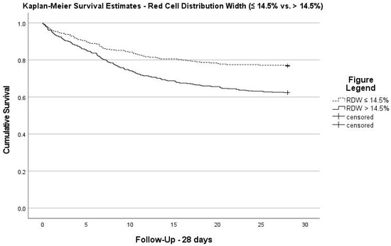 Association between Red Cell Distribution Width and Outcomes of ...