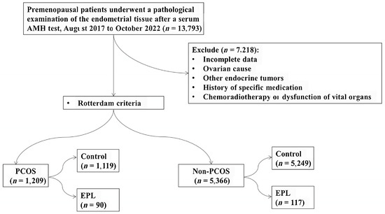 Serum Anti-Mullerian Hormone Levels Might Indicate Premenopausal ...