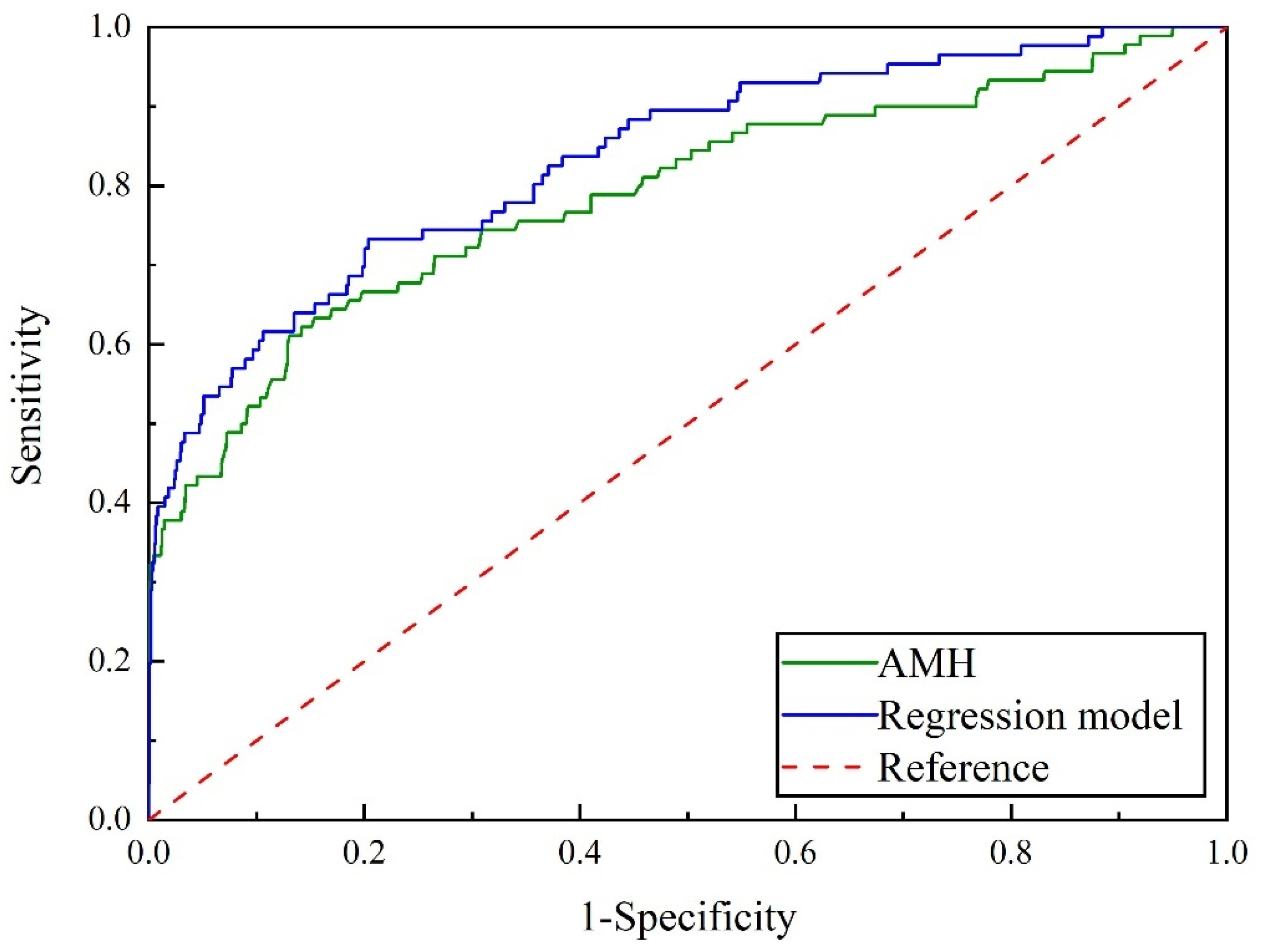 Serum Anti-Mullerian Hormone Levels Might Indicate Premenopausal ...