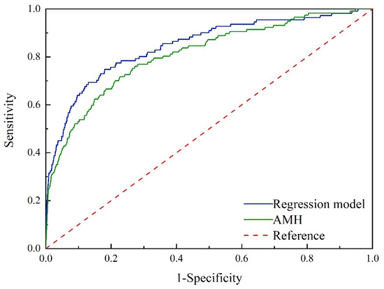 Serum Anti-Mullerian Hormone Levels Might Indicate Premenopausal ...