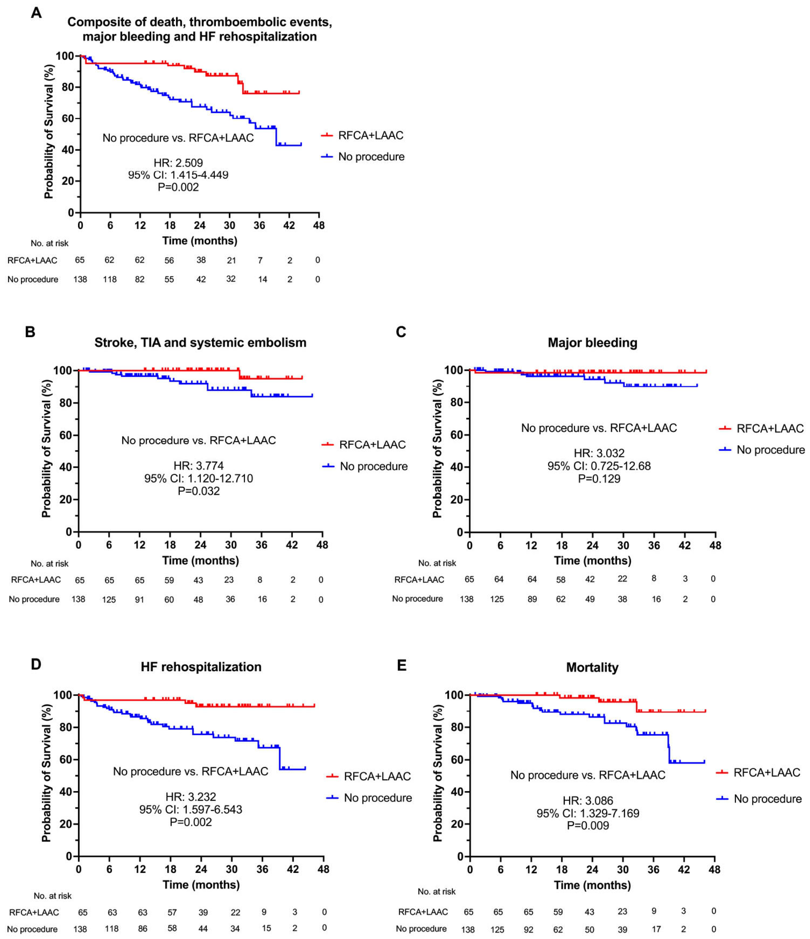 Combined Radiofrequency Ablation and Left Atrial Appendage Closure in ...