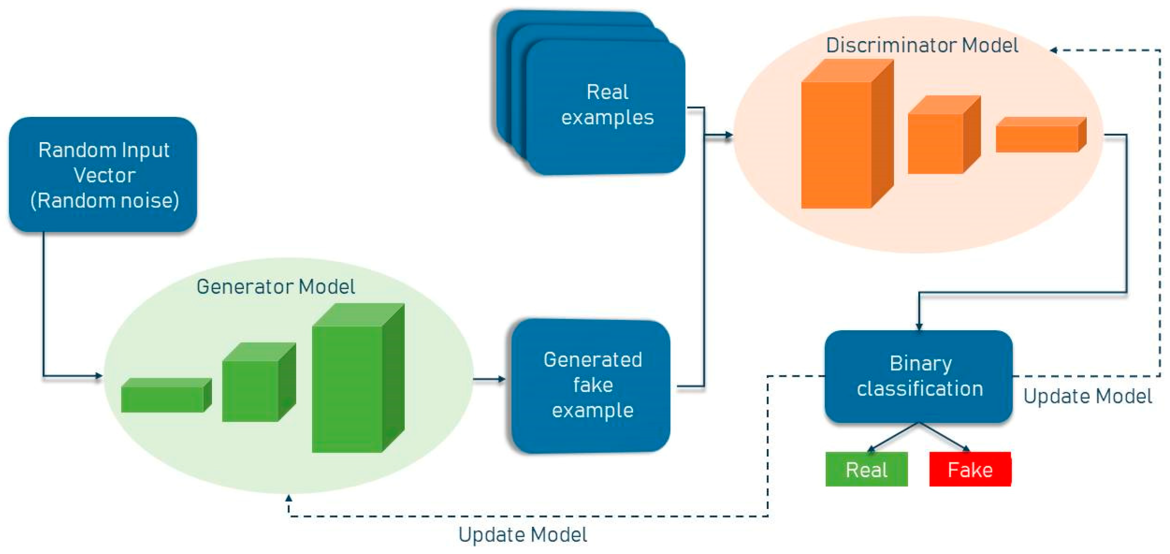 Diagnostics | Free Full-Text | Segmentation of Brain Tumor Using a 3D Generative Adversarial Network