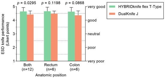 Colorectal Endoscopic Submucosal Dissection: Performance of a Novel Hybrid-Technology Knife in ...