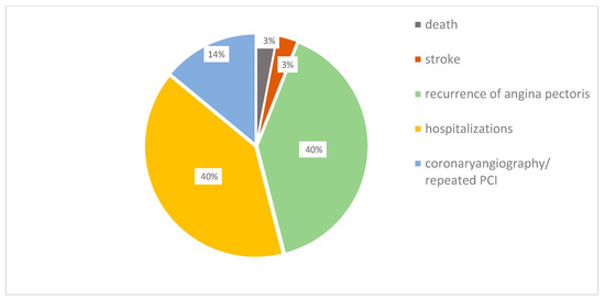 Pathogenetic Mechanisms Underlying Major Adverse Cardiac Events in ...
