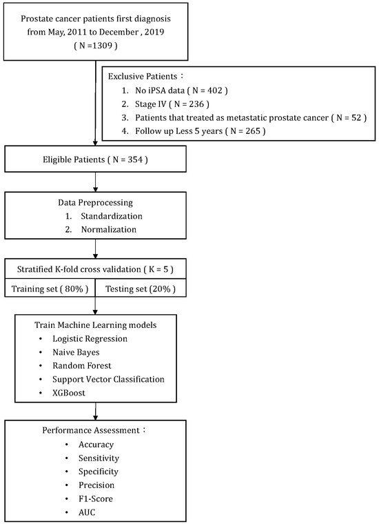 Machine Learning and Radiomics of Bone Scintigraphy: Their Role in ...