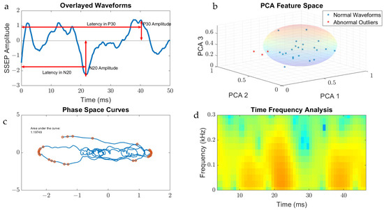 Application of Machine Learning Strategies to Model the Effects of ...