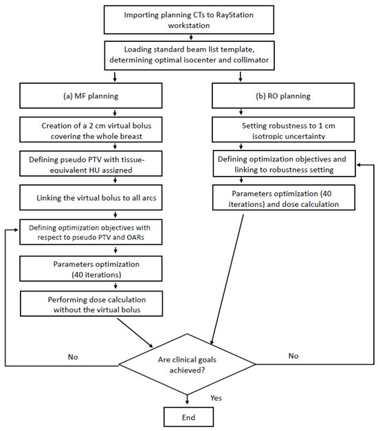 Comparative Study of Plan Robustness for Breast Radiotherapy ...