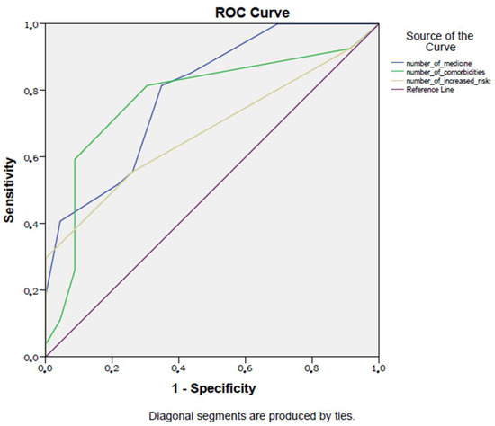 Diagnostics | Free Full-Text | Control Level of Type 2 Diabetes ...