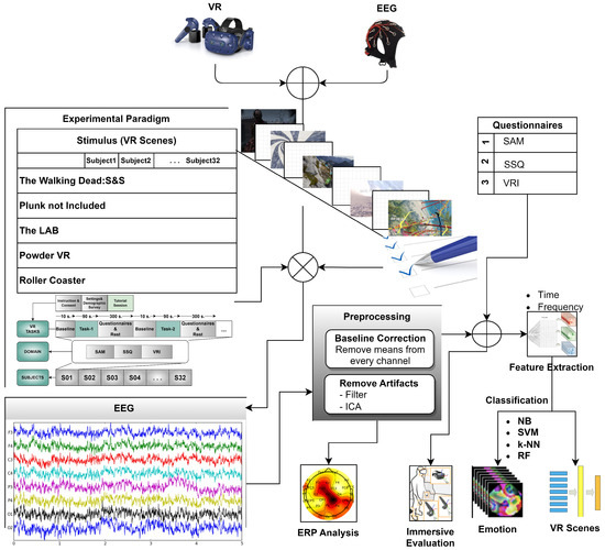 Diagnostics | Free Full-Text | Classification of Emotional and Immersive Outcomes in the Context ...