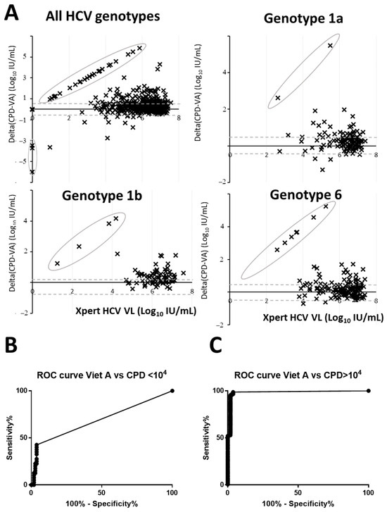 HCV RNA Quantification by a Domestic Commercial Assay: A Case Study ...