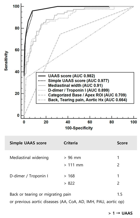 A Novel Tool for Distinguishing Type A Acute Aortic Syndrome from Heart ...