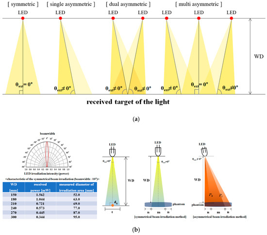 Multi-Asymmetric Irradiation Method Using a Ring Array to Obtain an ...