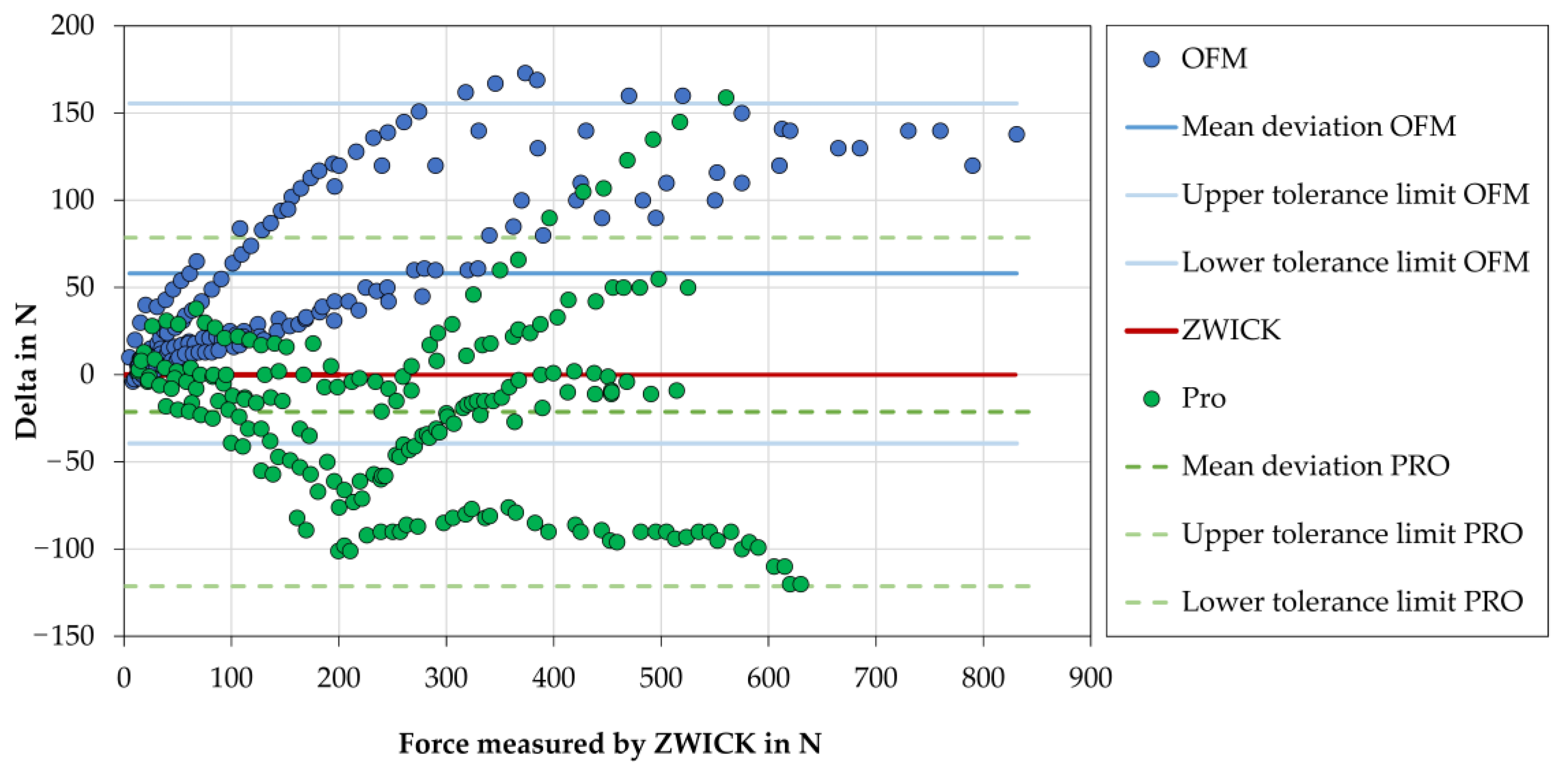 Validation of a New Measuring Instrument for the Assessment of Bite Force