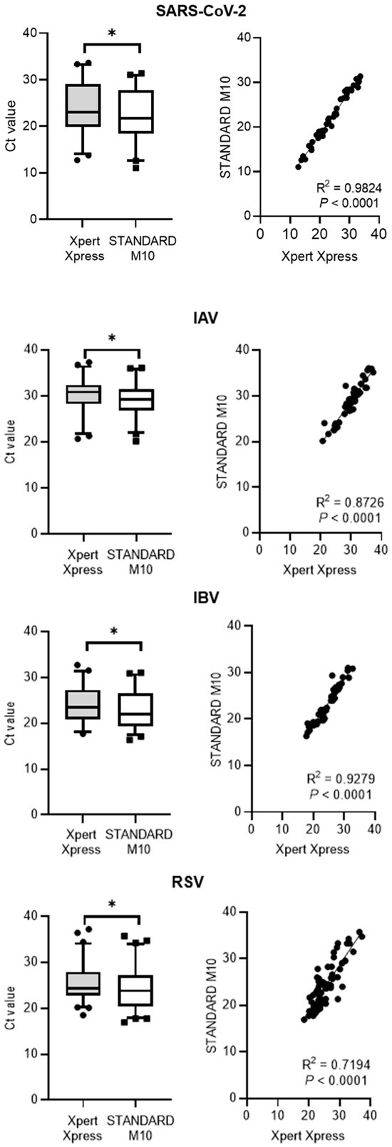 Comparative Evaluation of a Standard M10 Assay with Xpert Xpress for ...