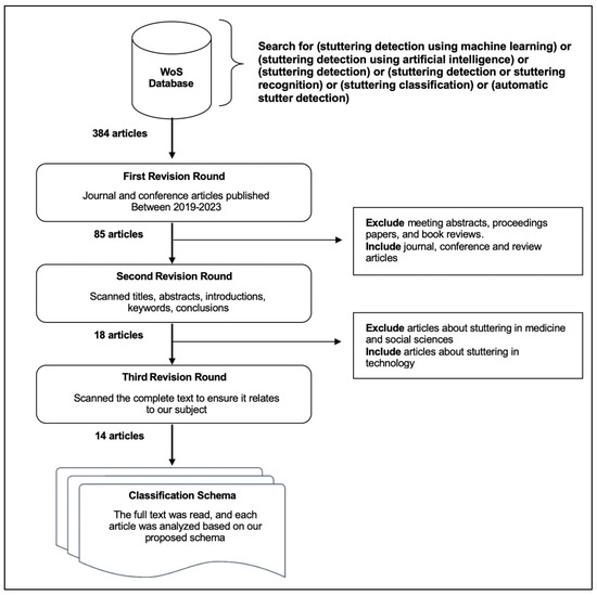 Computational Intelligence-Based Stuttering Detection: A Systematic Review