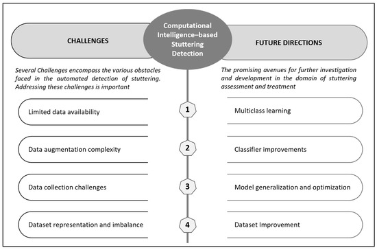 Computational Intelligence-Based Stuttering Detection: A Systematic Review