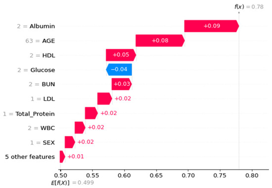 Risk Prediction Model for Chronic Kidney Disease in Thailand Using ...