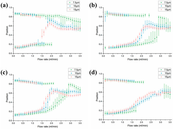 Diagnostics | Free Full-Text | Optimal Parameter Configuration of a Microfluidic Chip for High ...