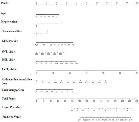 Role of Clinical Risk Factors and B-Type Natriuretic Peptide in Assessing the Risk of ...