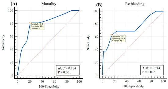 Predictive Significance of the ABC Score for Early Re-Hemorrhage and In ...