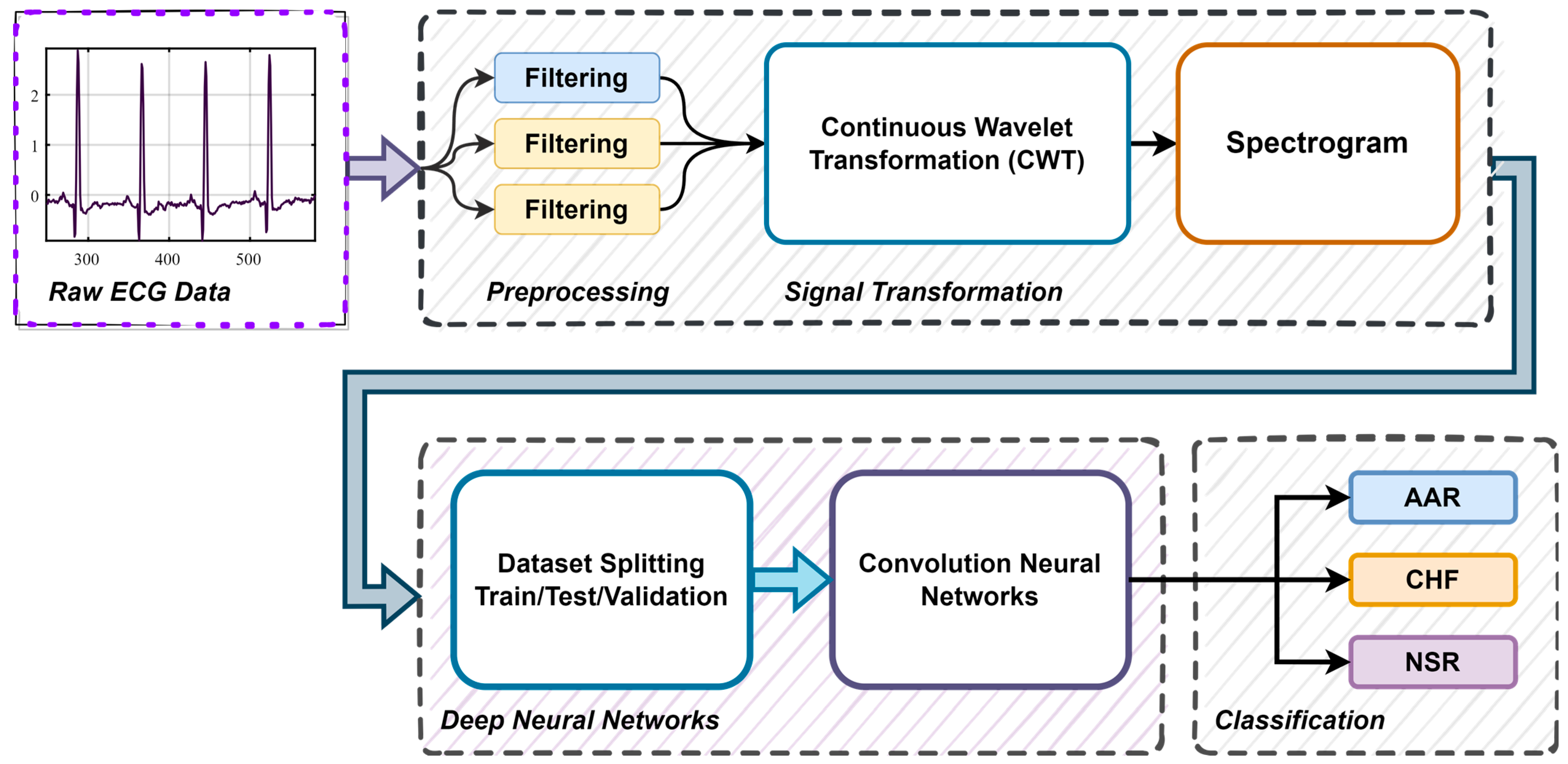 Diagnostics Free Full Text Deep Learning Based Arrhythmia Detection